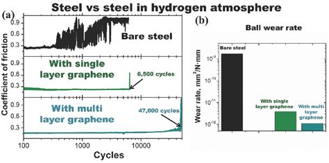 The Coefficient Of Friction And B Wear Rate For Steel Against Steel Download Scientific