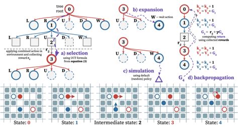 The Mamcts Approach Adapts Mcts For Multi Agent Tasks By Treating