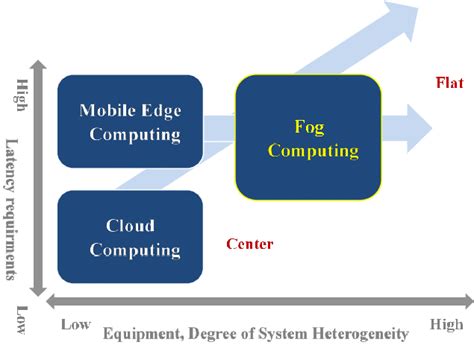 The Paradigm Shift Signal Of Fog Computing Download Scientific Diagram
