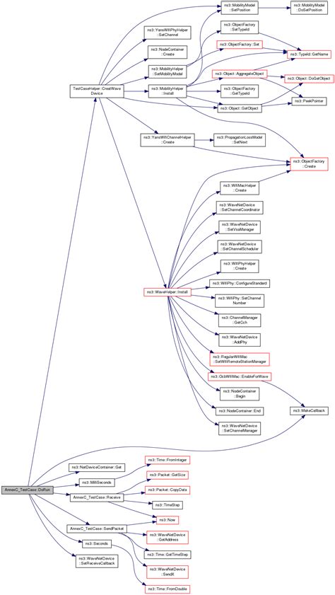 ns 3 annexc testcase class reference
