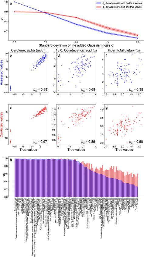 Microbiome Based Correction For Random Errors In Nutrient Profiles Derived From Self Reported