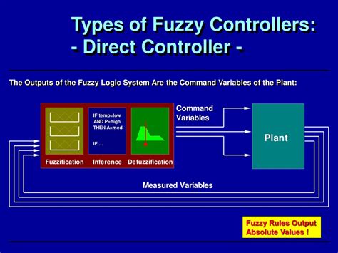 Ppt Evolution Of Fuzzy Systems Past Present And Future Developments Powerpoint Presentation
