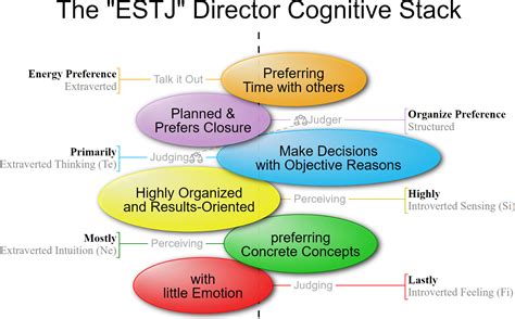 Understanding The Director Mbti Estj Personality Type