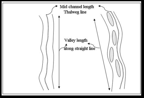 Diagram Represents The Calculation Method Of The Sinuosity For Download Scientific Diagram