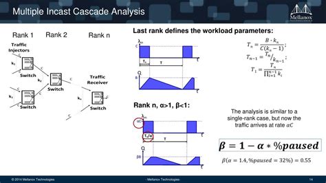 Ppt The Buffer Bandwidth Tradeoff In Lossless Networks Powerpoint