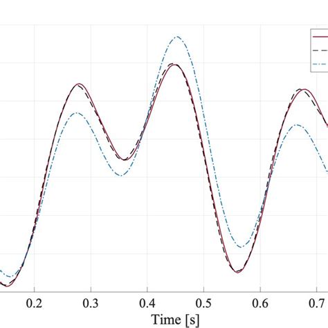 Comparison Of The Acceleration And Displacement Response Obtained From