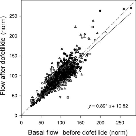 Modest But Significant Effect Of Dofetilide On Local Flow Download Scientific Diagram