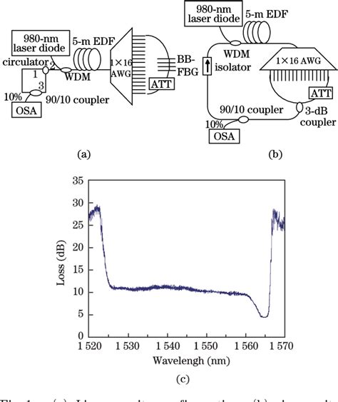 Figure 1 From High Power Dual Wavelength Tunable Fiber Laser In Linear