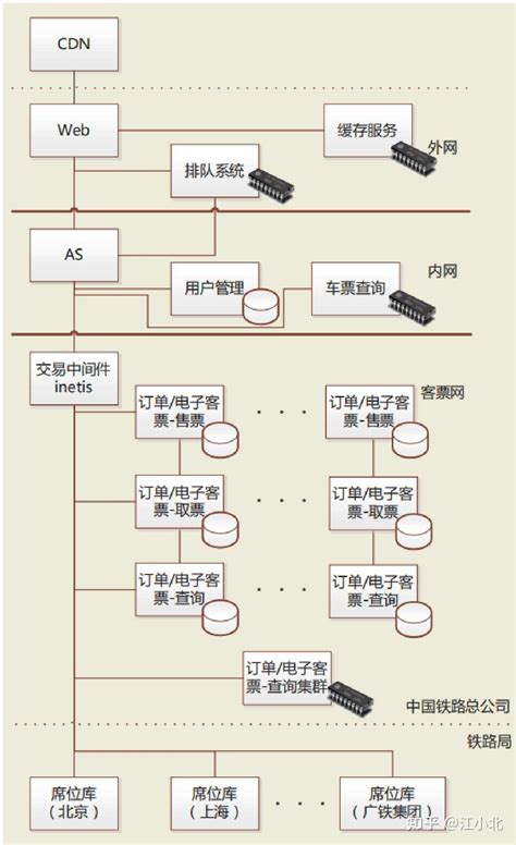 行业案例：12306亿级流量架构分析（史上最全） 知乎