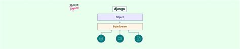Serializers In Django Scaler Topics