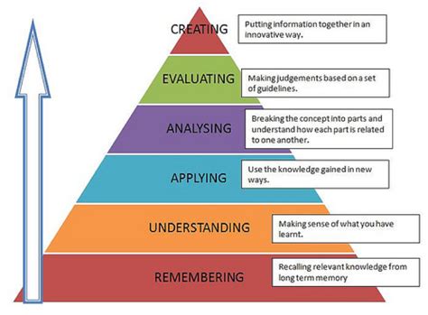 2 1 Blooms Taxonomy Foundations Of Education