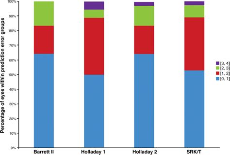 Stacked Histogram Comparing The Percentage Of Cases Within A Given Download Scientific Diagram