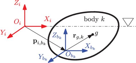 Figure 1 From Multibody Modelling Of Wave Energy Converters Using Pseudo Spectral Methods With