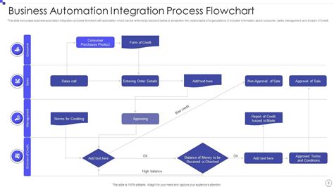 Automation Integration Process Powerpoint Ppt Template Bundles Ppt Sample