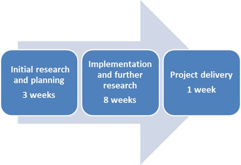 Course Delivery Structure Download Scientific Diagram