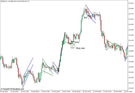 Forexmt4indicators [download] Flag And Pennant Pattern Indicator For