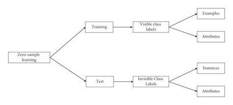 Zero Sample Learning Flowchart Download Scientific Diagram