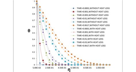 Nondimensional Temperature Profiles During The Simultaneous Download Scientific Diagram