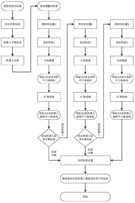 Accurate 6d Pose Measuring And Grabbing Method For Large Sparse Feature