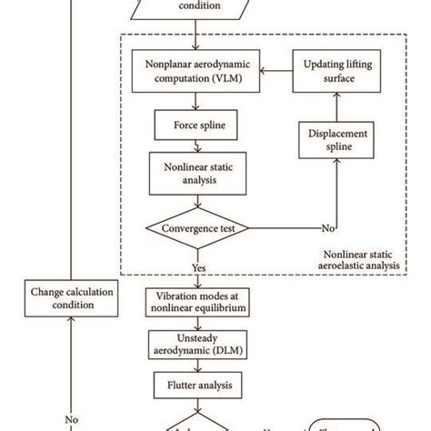 Nonlinear Static Aeroelastic Analysis And Flutter Analysis Download