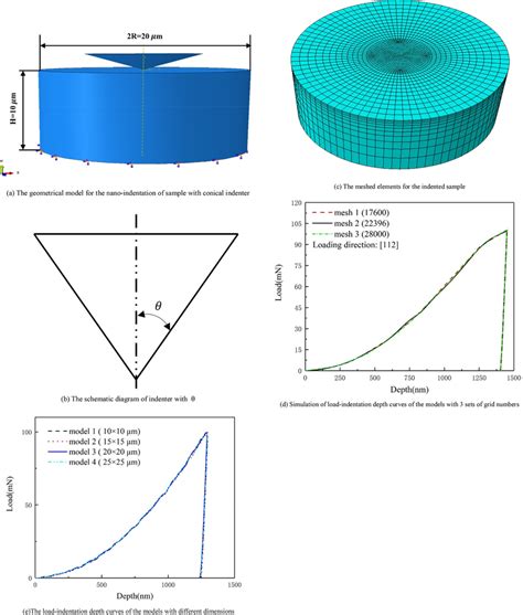 The Nano Indentation Model A The Geometrical Model For The