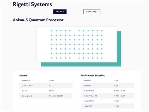 Rigetti Quantum Processor Ankaa 3 Now Available On Aws Braket