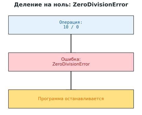 Деление в Python обычное с остатком целочисленное Div и Mod — Productstar