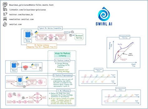 swirlai on linkedin mlops machinelearning dataengineering