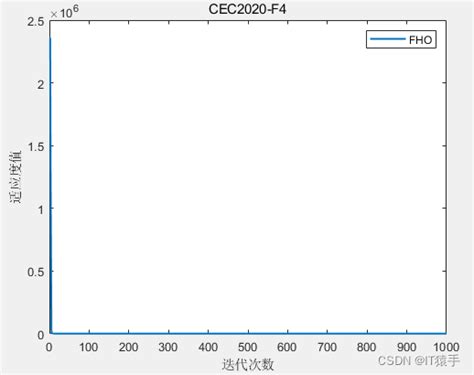 单目标优化：火鹰优化算法（fire Hawk Optimizer，fho）求解cec2020（提供matlab代码） Csdn博客