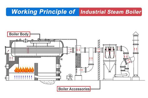 Boiler Diagram How It Works How Exactly Does A Fire Tube Boiler