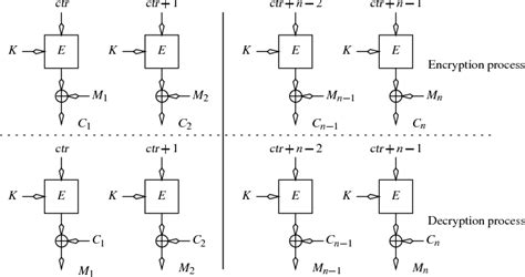 figure 1 from comments to nist concerning aes modes of operations ctr