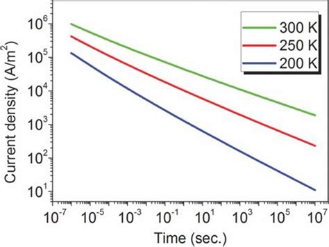 Charge Carrier Relaxation Model In Disordered Organic Semiconductors