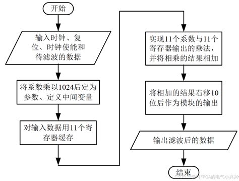 基于fpga的fir滤波器设计与仿真验证，verilog设计，modelsim仿真0 5mhz的滤波 Csdn博客