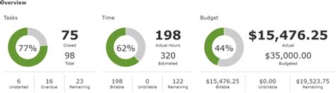 Visual Dashboard For Projects Visual Project Tracking Intervals Blog