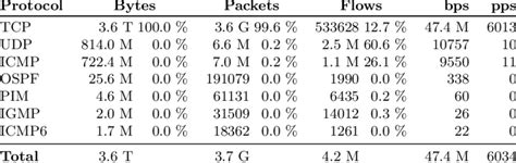 Protocols Observed With NetFlow Version Download Table