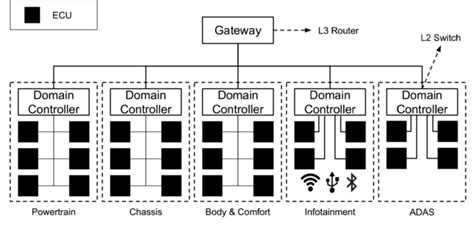 Ethernet Based Ivn Design
