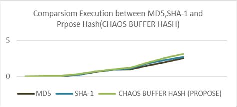 Figure 1 From A Proposed Hash Algorithm To Use For Blockchain Base