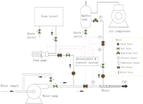 Foam System Schematic Diagram