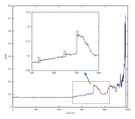 Root Mean Square Value Diagram Of Bearing Life Cycle Download