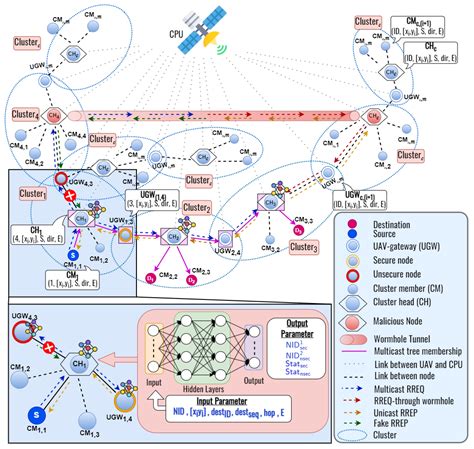 Dlsmr Deep Learning Based Secure Multicast Routing Protocol Against