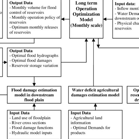 flowchart of the proposed methodology for reservoir operation