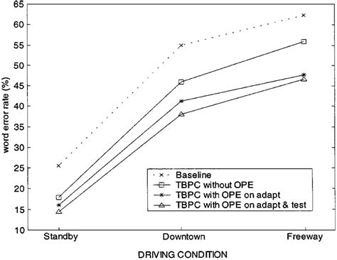Comparison Of Word Error Rates Of Baseline System Tbpc Without Ope Download Scientific Diagram