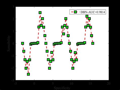 Dbn Network Structure Classification Performance Download Scientific