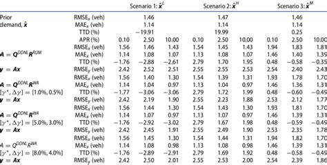Od Trip Differences For The Assignment Matrix Estimation Approaches Rum