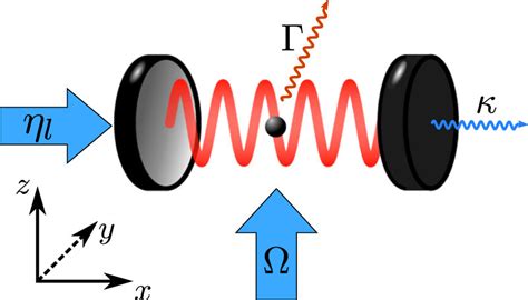 Schematic Drawing Of A Cavity Cooling Setup The Particle Can