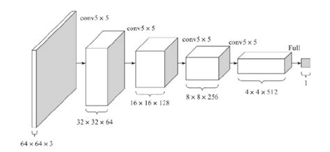 Structure Of The Discriminator In Dcgan 3 Download Scientific Diagram