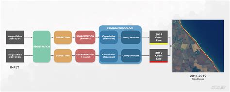 Coasts Detection Con L Algorimo Di Edge Detection Di Canny