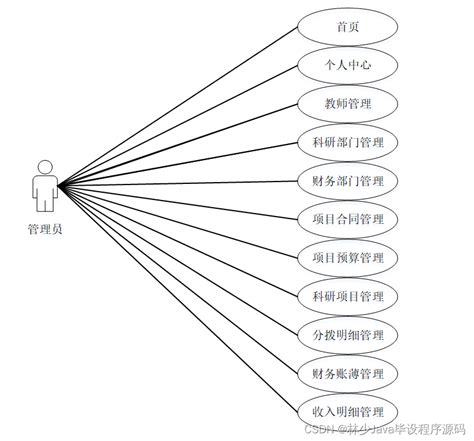 计算机毕业设计springboot科研项目经费管理系统84ux0【附源码】 Csdn博客