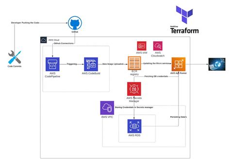 Magnus Villson On Linkedin Enabling Cicd For Microservices Using Aws