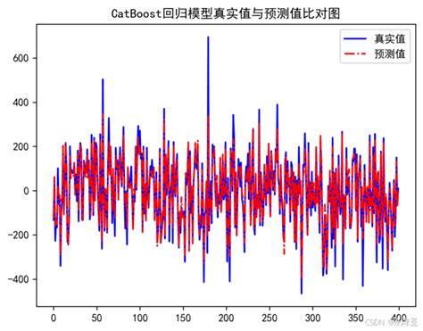 Python实现noa星雀优化算法优化catboost回归模型项目实战 Catboost回归模型超参数调优实践python代码 Csdn博客